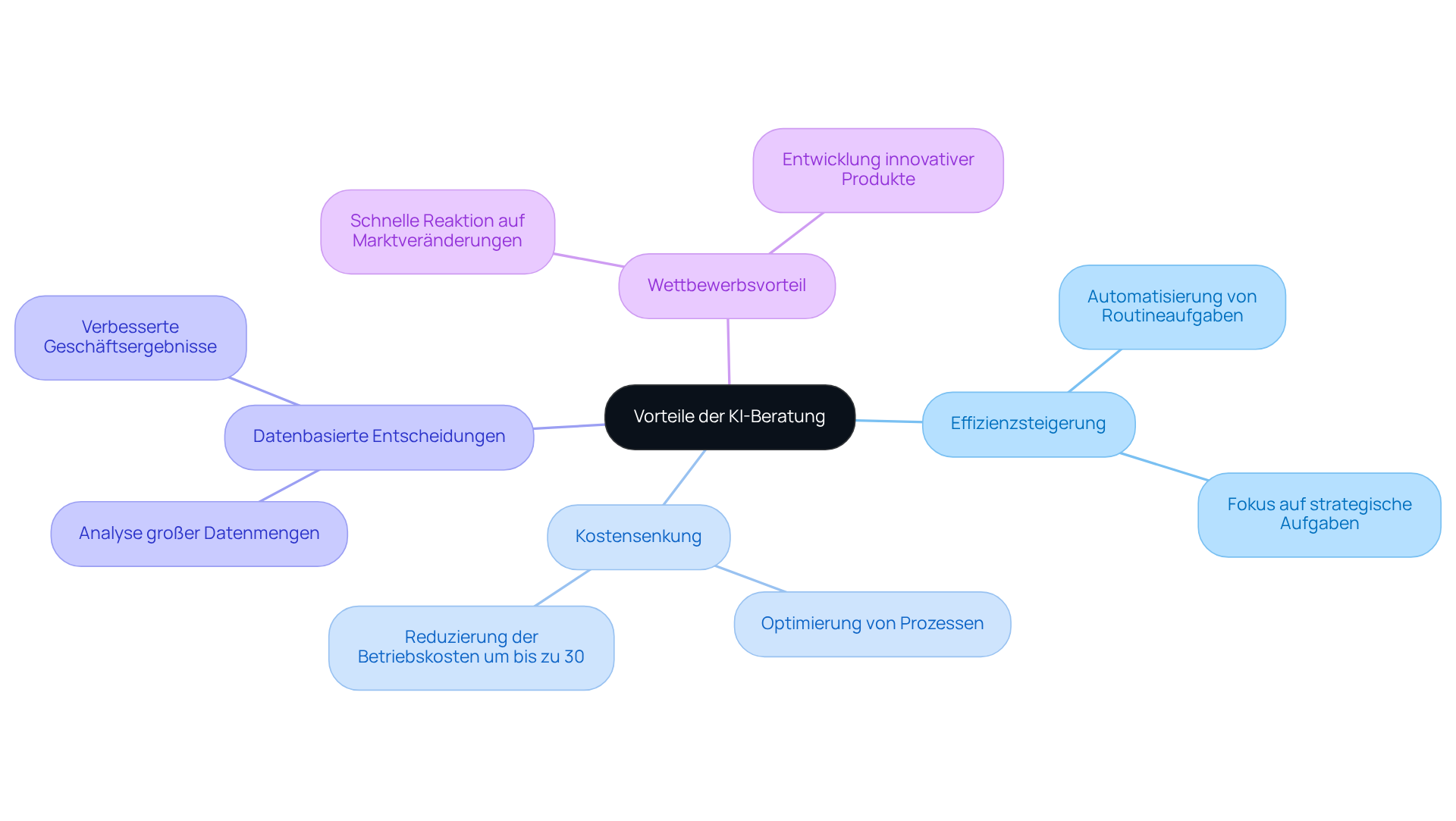 Im Zentrum steht die KI-Beratung, und von dort aus zeigen die Äste die verschiedenen Vorteile. Jeder Vorteil hat seine eigene Farbe, sodass Sie leicht erkennen können, wie sie miteinander verbunden sind und welche Bedeutung sie für Unternehmen haben.