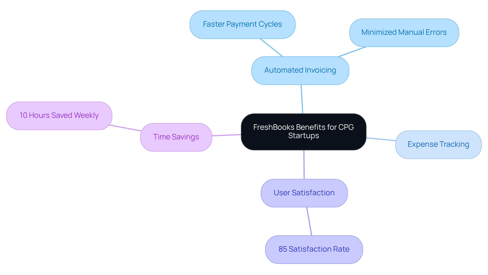 The central node represents FreshBooks, while the branches show its key benefits and metrics. Each branch highlights how FreshBooks contributes to better cash flow and operational efficiency for startups.