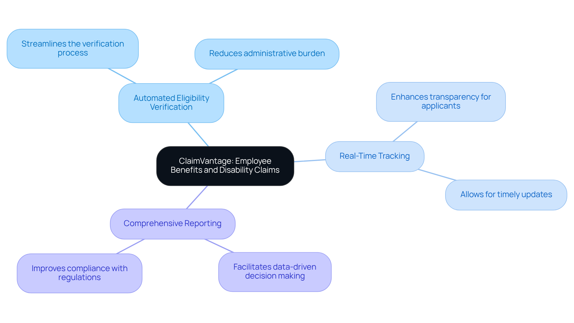 The central node represents ClaimVantage, and the branches show its key features. Each feature is important for improving the management of employee benefits and disability claims. The central node represents ClaimVantage, and the branches show its key features. Each feature is important for improving the management of employee benefits and disability claims.
