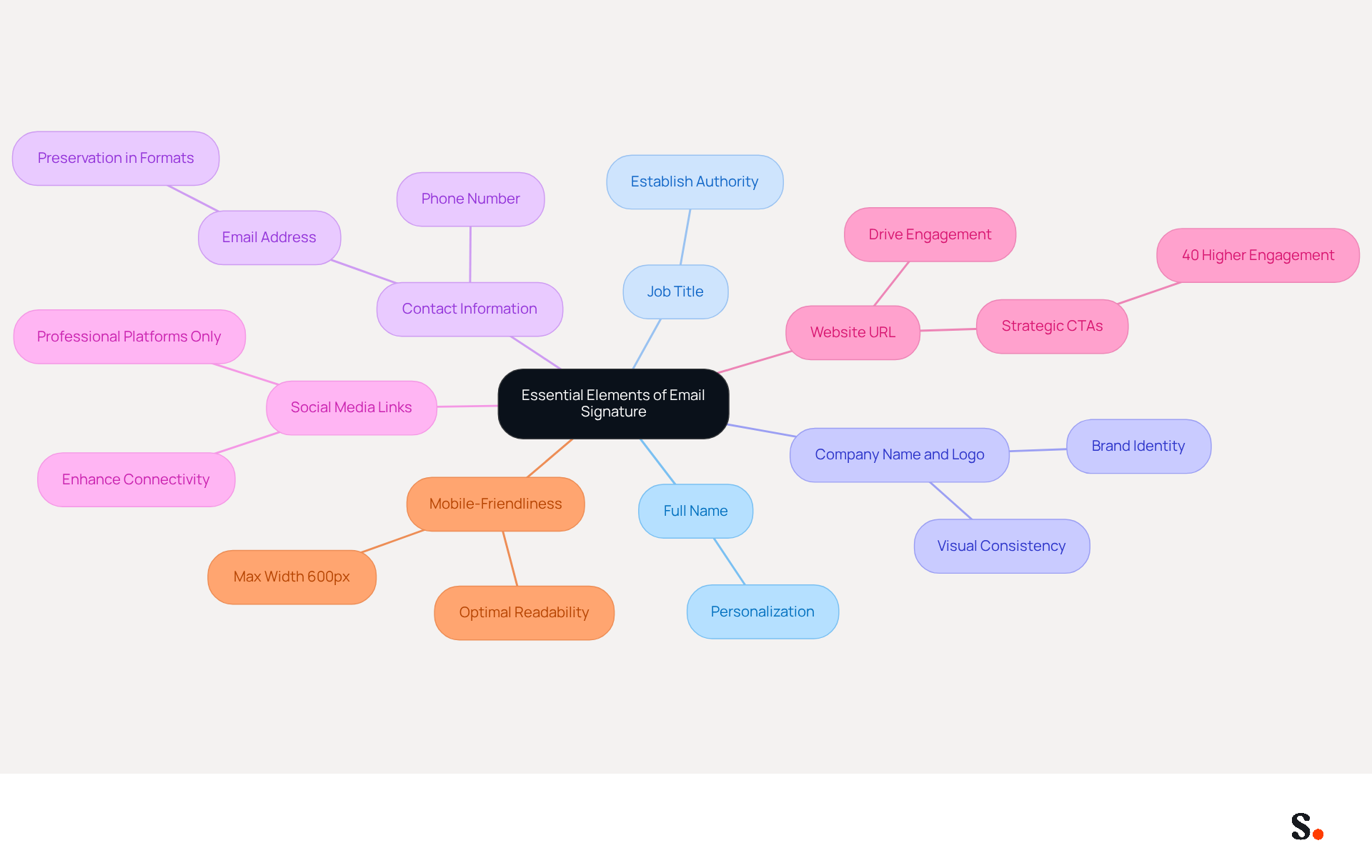 This mindmap shows the key components to include in your email signature. Start at the center with the main idea, then follow the branches to see each essential element and any additional tips related to them. This mindmap shows the key components to include in your email signature. Start at the center with the main idea, then follow the branches to see each essential element and any additional tips related to them.