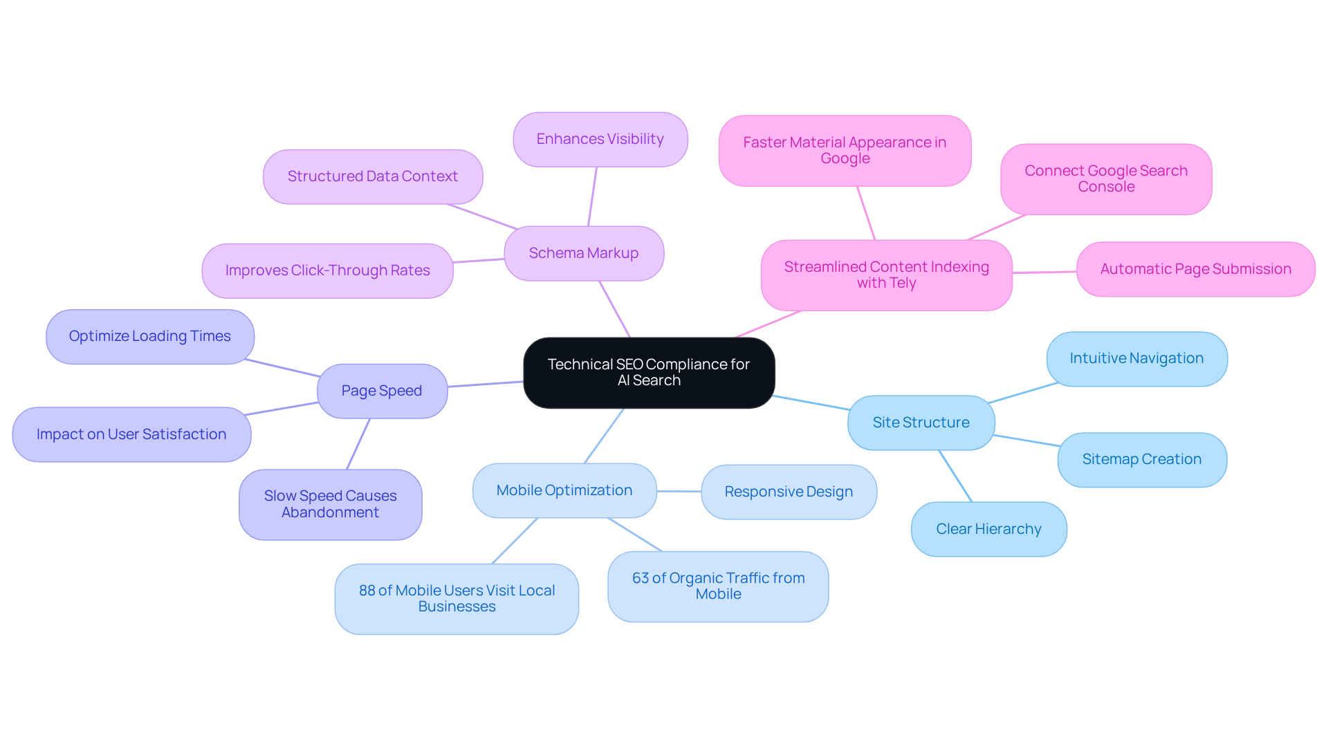 The central node represents the overall goal of ensuring technical SEO compliance. Each branch shows a key practice, and the sub-branches provide additional details or statistics that support the importance of that practice.