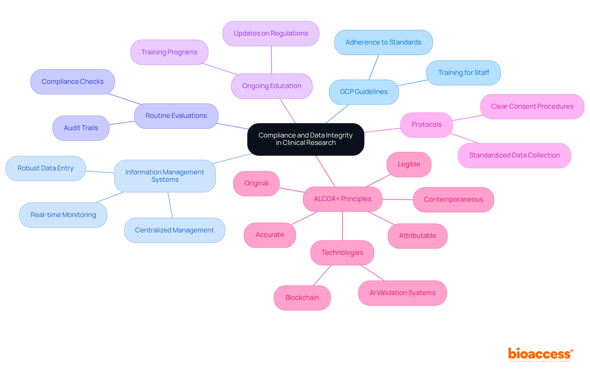 The central node represents the main focus of the research, while the branches show the key areas that contribute to achieving compliance and data integrity. Each sub-branch provides more detail on specific practices or technologies that support these goals.