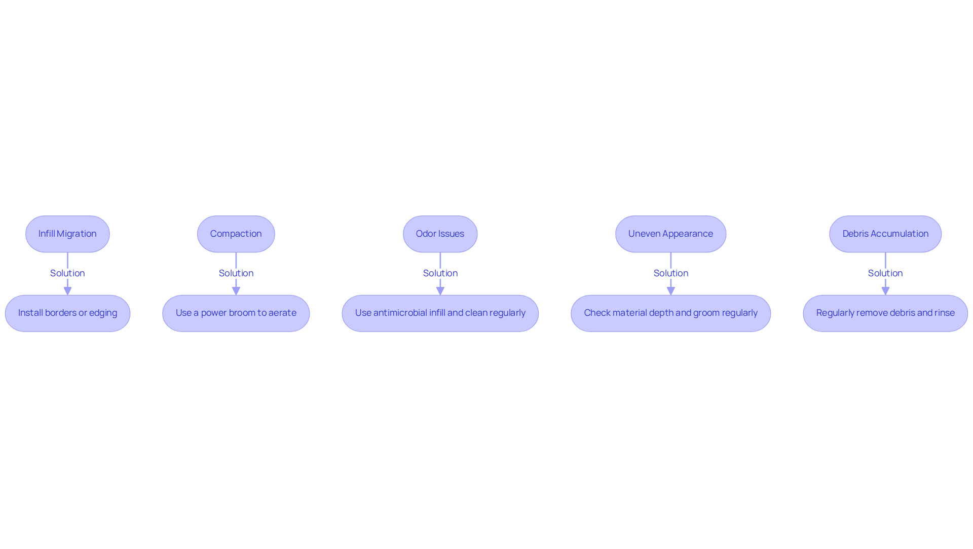 Each box represents a common issue with artificial grass maintenance. Follow the arrows to see the recommended solutions for each problem. This flowchart helps you quickly identify what to do if you encounter these issues.
