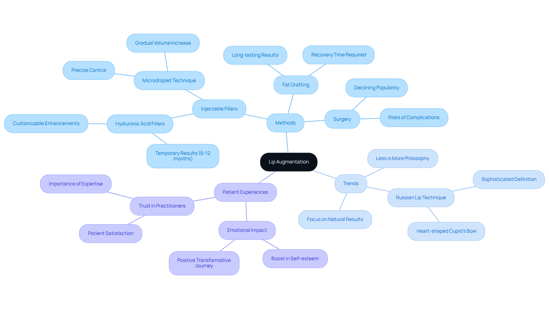 This mindmap starts with the main idea of lip augmentation at the center. From there, you can explore different methods and trends in lip enhancement, as well as patient experiences. Each branch represents a key aspect of the topic, helping you see how everything connects. This mindmap starts with the main idea of lip augmentation at the center. From there, you can explore different methods and trends in lip enhancement, as well as patient experiences. Each branch represents a key aspect of the topic, helping you see how everything connects.