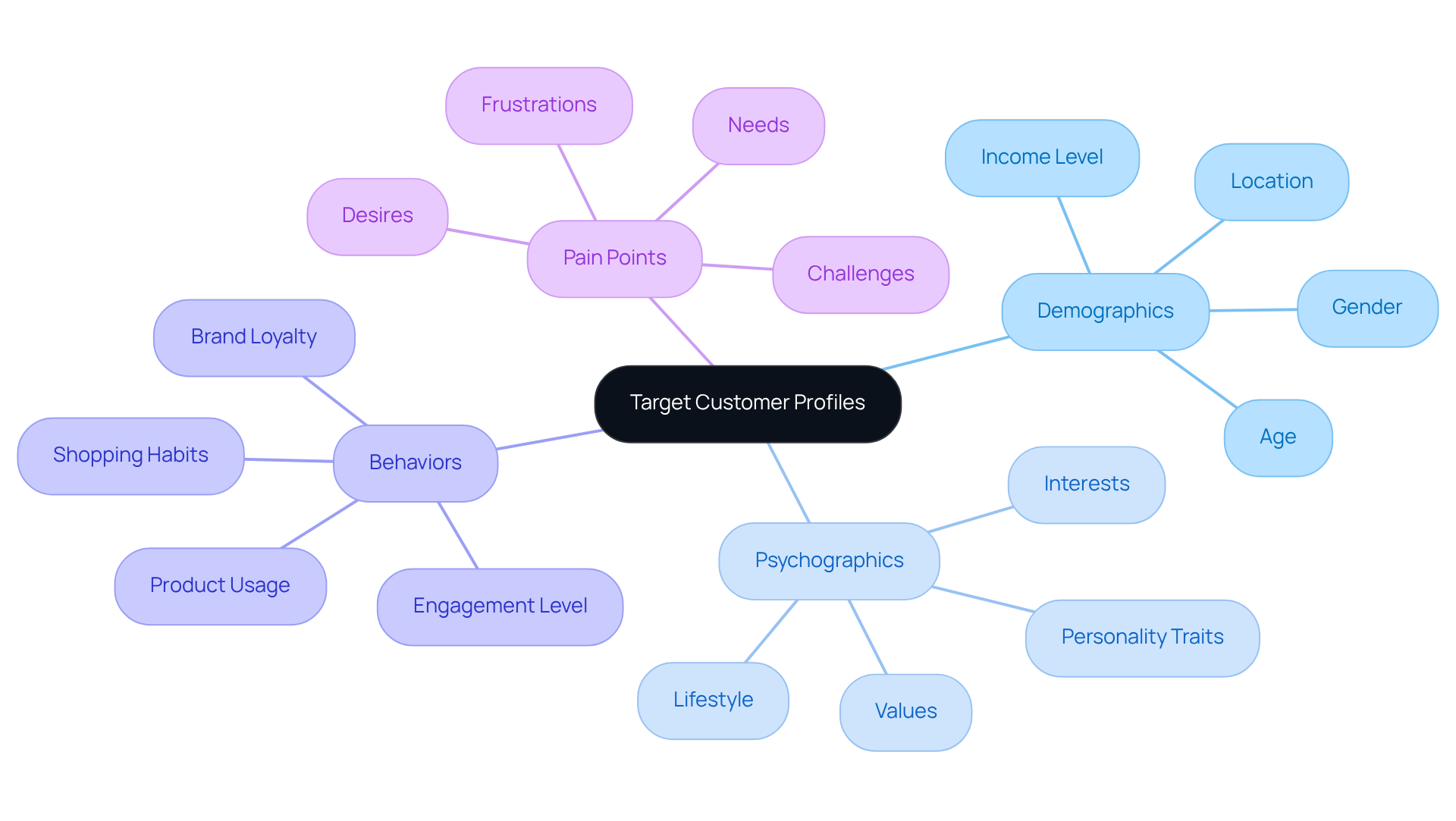 Start at the center with the main concept of target customer profiles, then explore each branch to see the different attributes that make up a comprehensive profile. Each color represents a different category, helping you understand how they all connect to create effective marketing strategies.