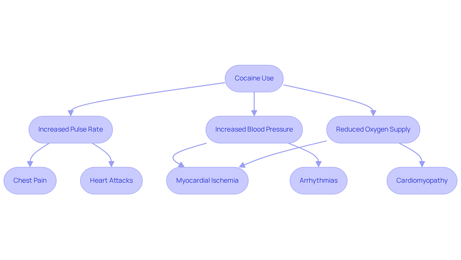 This flowchart illustrates how cocaine use can lead to various heart health issues. Start with cocaine use at the top, and follow the arrows to see how it affects heart function and leads to serious conditions. This flowchart illustrates how cocaine use can lead to various heart health issues. Start with cocaine use at the top, and follow the arrows to see how it affects heart function and leads to serious conditions.