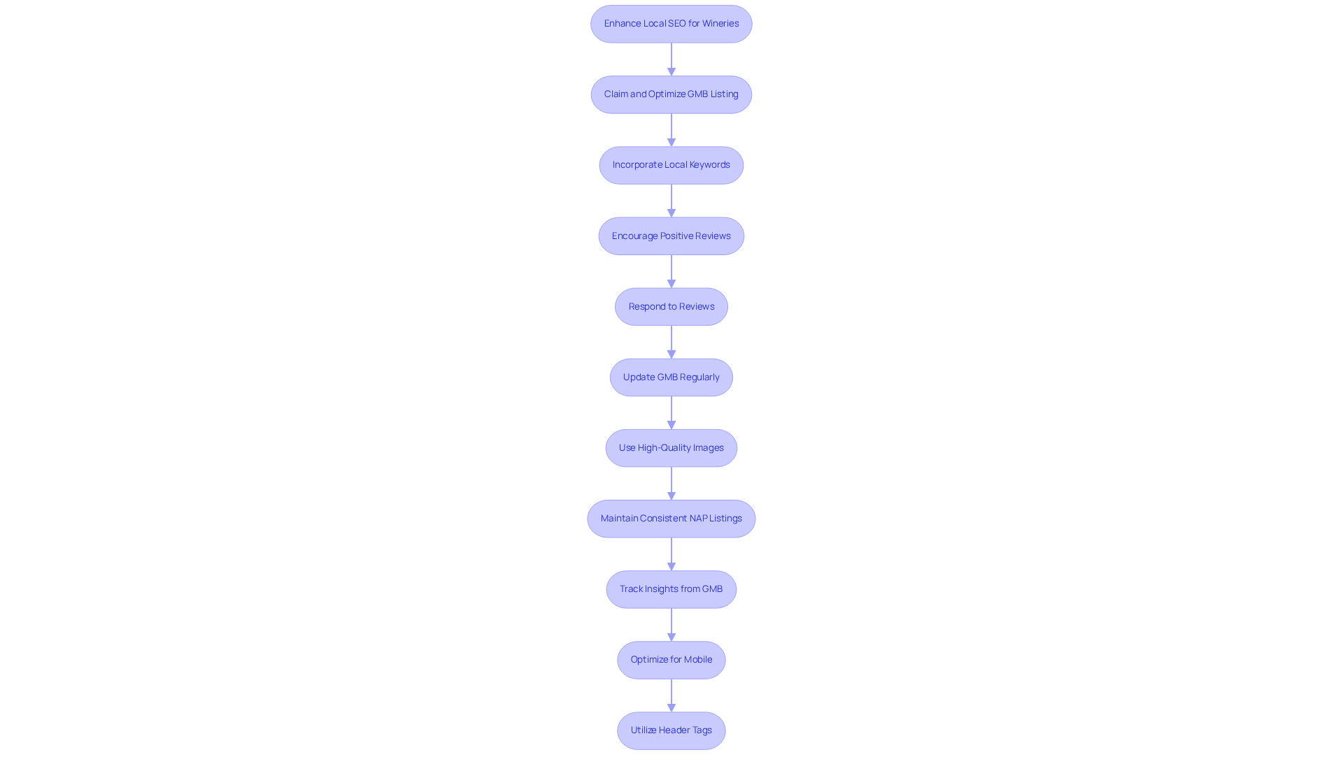 Each box represents a step in the local SEO process for wineries. Follow the arrows to see how to enhance your online presence, leading from claiming your listing to optimizing for mobile.