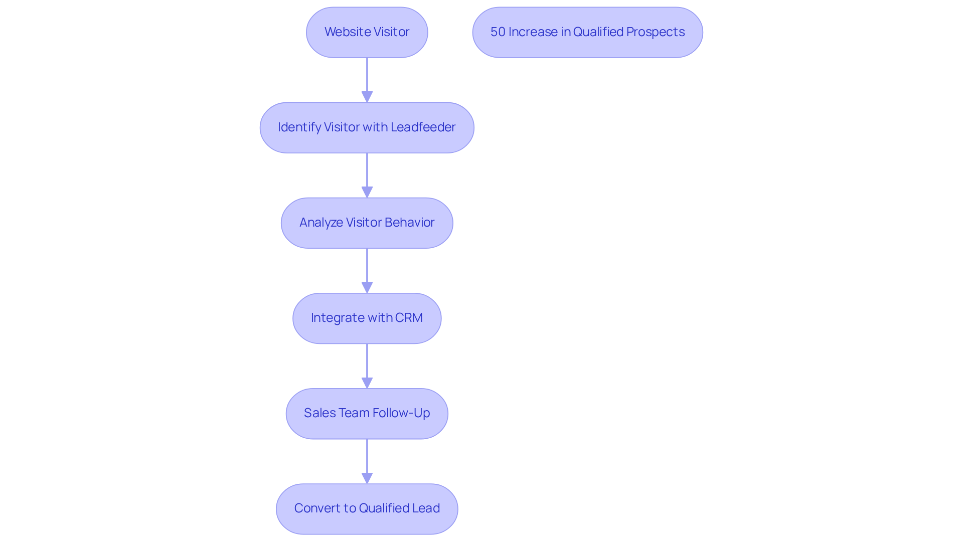 This flowchart shows how Leadfeeder helps you convert visitors into leads. Each step is connected to show the process — starting from when someone visits your website to how your sales team can follow up and turn them into qualified clients. The highlighted statistic shows just how effective Leadfeeder can be in boosting your prospects. This flowchart shows how Leadfeeder helps you convert visitors into leads. Each step is connected to show the process — starting from when someone visits your website to how your sales team can follow up and turn them into qualified clients. The highlighted statistic shows just how effective Leadfeeder can be in boosting your prospects.