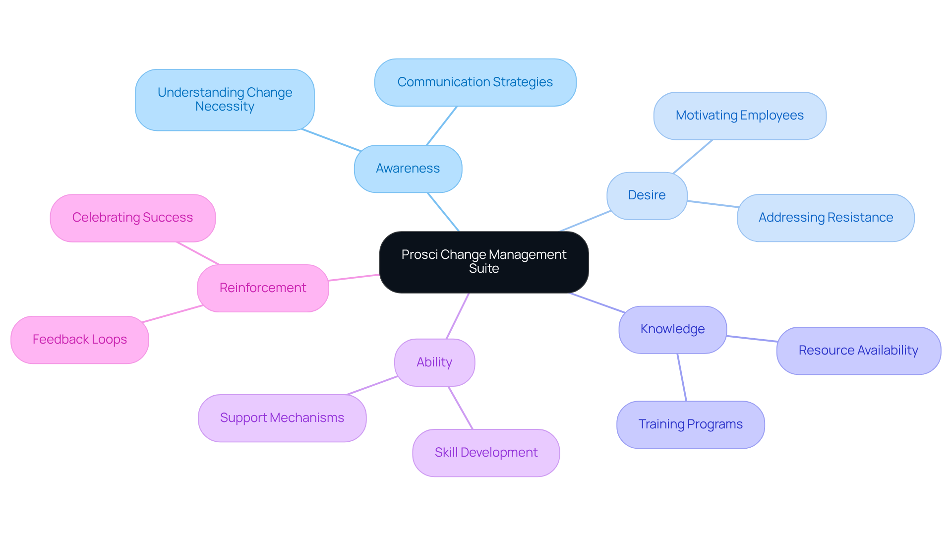 The central node represents the Prosci Change Management Suite, while the branches show the five key elements of the ADKAR model. Each element is crucial for guiding employees through change, and the sub-branches can provide additional insights into their roles.