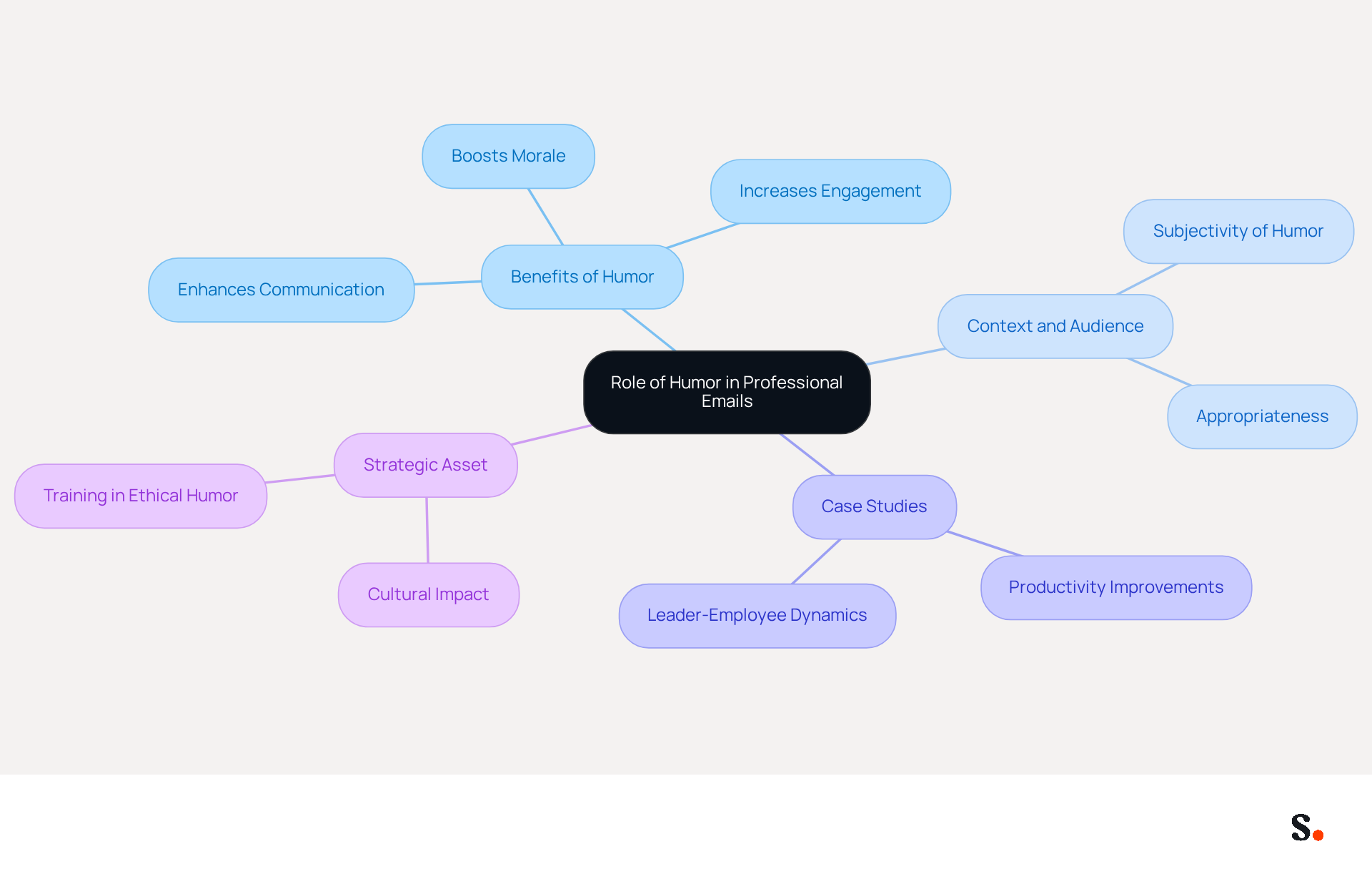 This mindmap illustrates how humor can positively impact professional communication. Each branch represents a key aspect of humor's role, showing how it can enhance workplace dynamics while also emphasizing the importance of context and audience understanding. This mindmap illustrates how humor can positively impact professional communication. Each branch represents a key aspect of humor's role, showing how it can enhance workplace dynamics while also emphasizing the importance of context and audience understanding.