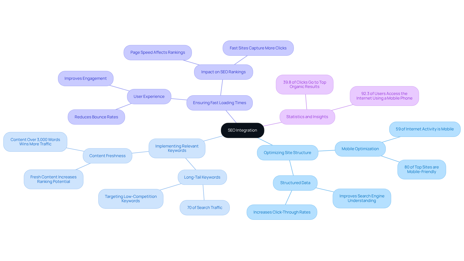 The central node represents the main theme of SEO integration, while the branches show key strategies and supporting statistics. Each color-coded branch helps you easily identify different aspects of SEO that contribute to attracting customers.