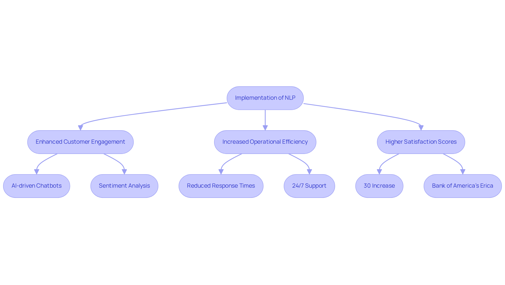 Follow the arrows to see how implementing NLP leads to various benefits for businesses, from better engagement with clients to improved efficiency and satisfaction. Each branch represents a key area of impact, showing how NLP tools contribute to overall success.