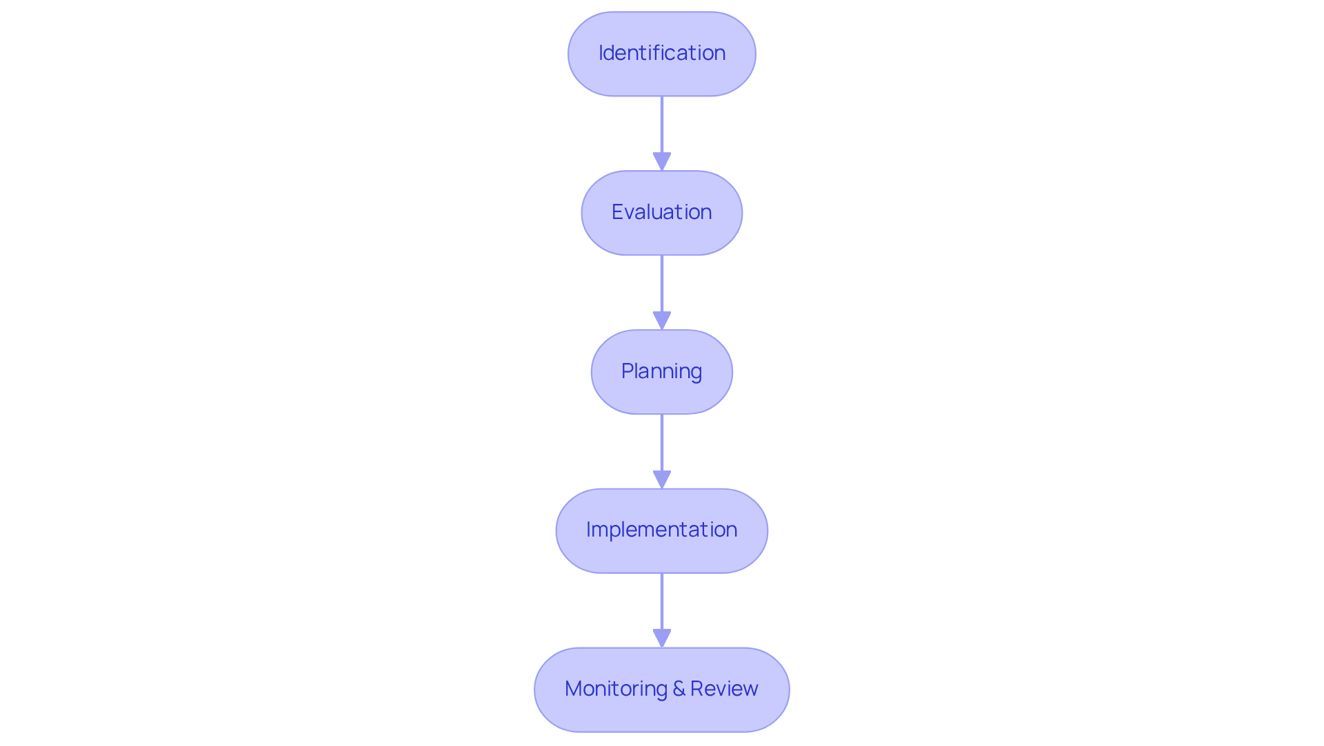 This flowchart outlines the steps organizations should follow to manage regulatory changes effectively. Start at the top with 'Identification' and follow the arrows down to see how each step leads to the next, ensuring compliance with evolving regulations. This flowchart outlines the steps organizations should follow to manage regulatory changes effectively. Start at the top with 'Identification' and follow the arrows down to see how each step leads to the next, ensuring compliance with evolving regulations.