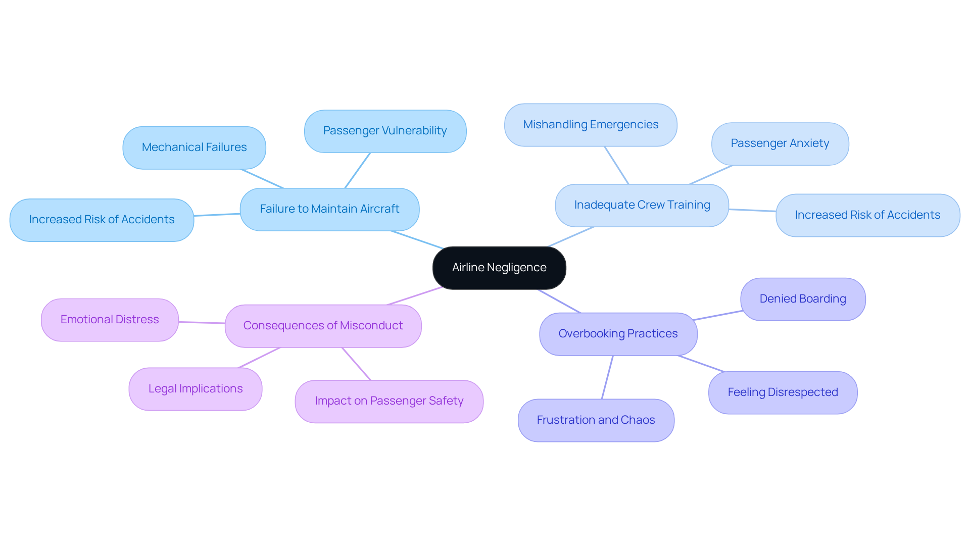 The central node represents the main topic of airline negligence. Each branch shows a different type of negligence, and the sub-branches explain how these issues affect passengers. This visual helps you see the connections and understand the broader implications of airline misconduct.