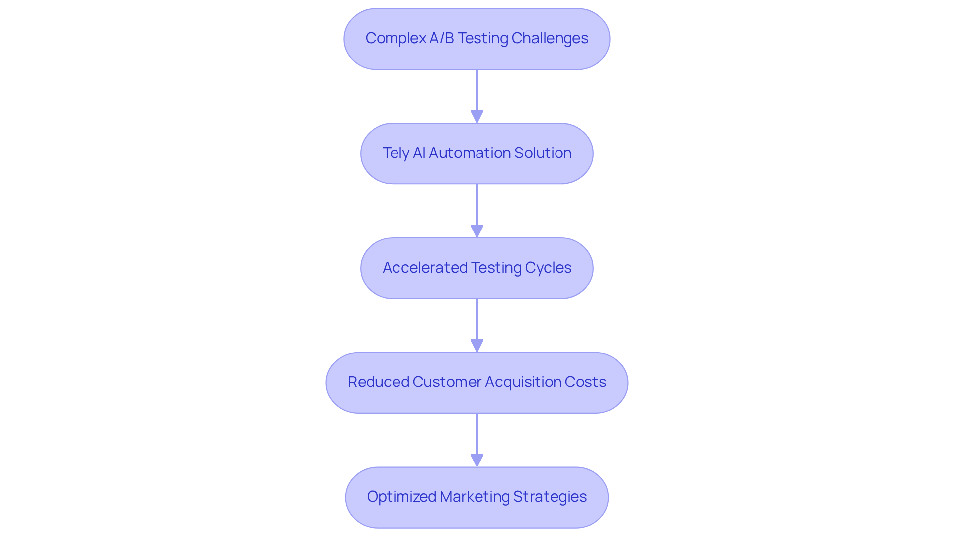 Follow the arrows to see how each step connects. It starts with the challenges of A/B testing, moves through the automation solution provided by Tely AI, and ends with the benefits for your marketing strategies.