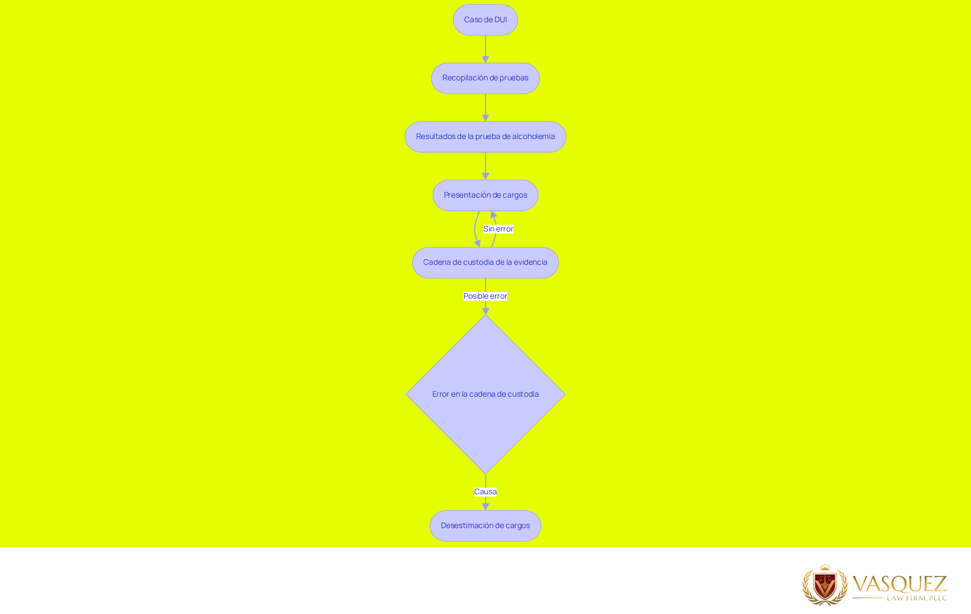 Cada cuadro representa un paso en el proceso de un caso de DUI. Sigue las flechas para entender cómo cada etapa se conecta y cómo los errores pueden afectar el resultado del caso.