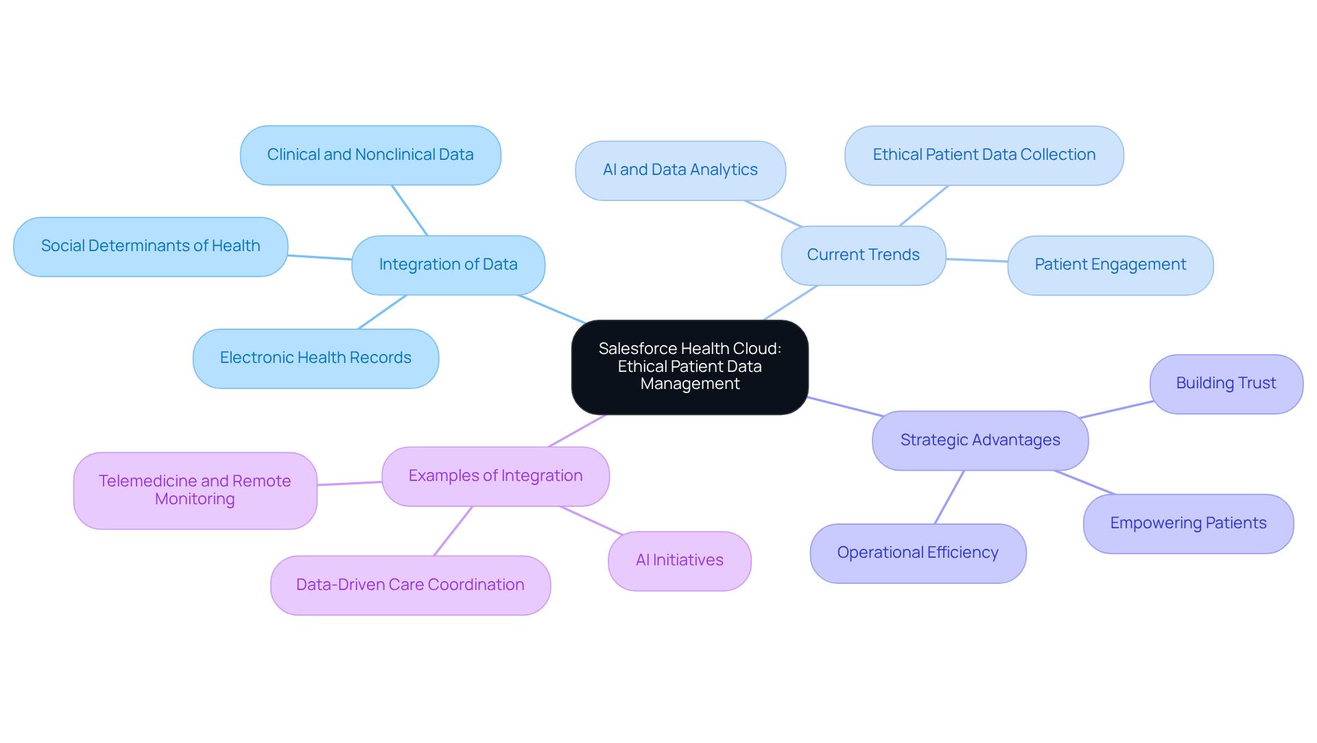 The central node represents the main topic, while the branches show different aspects of ethical data management. Each sub-branch provides more detail, helping you understand how these elements connect and contribute to patient care.