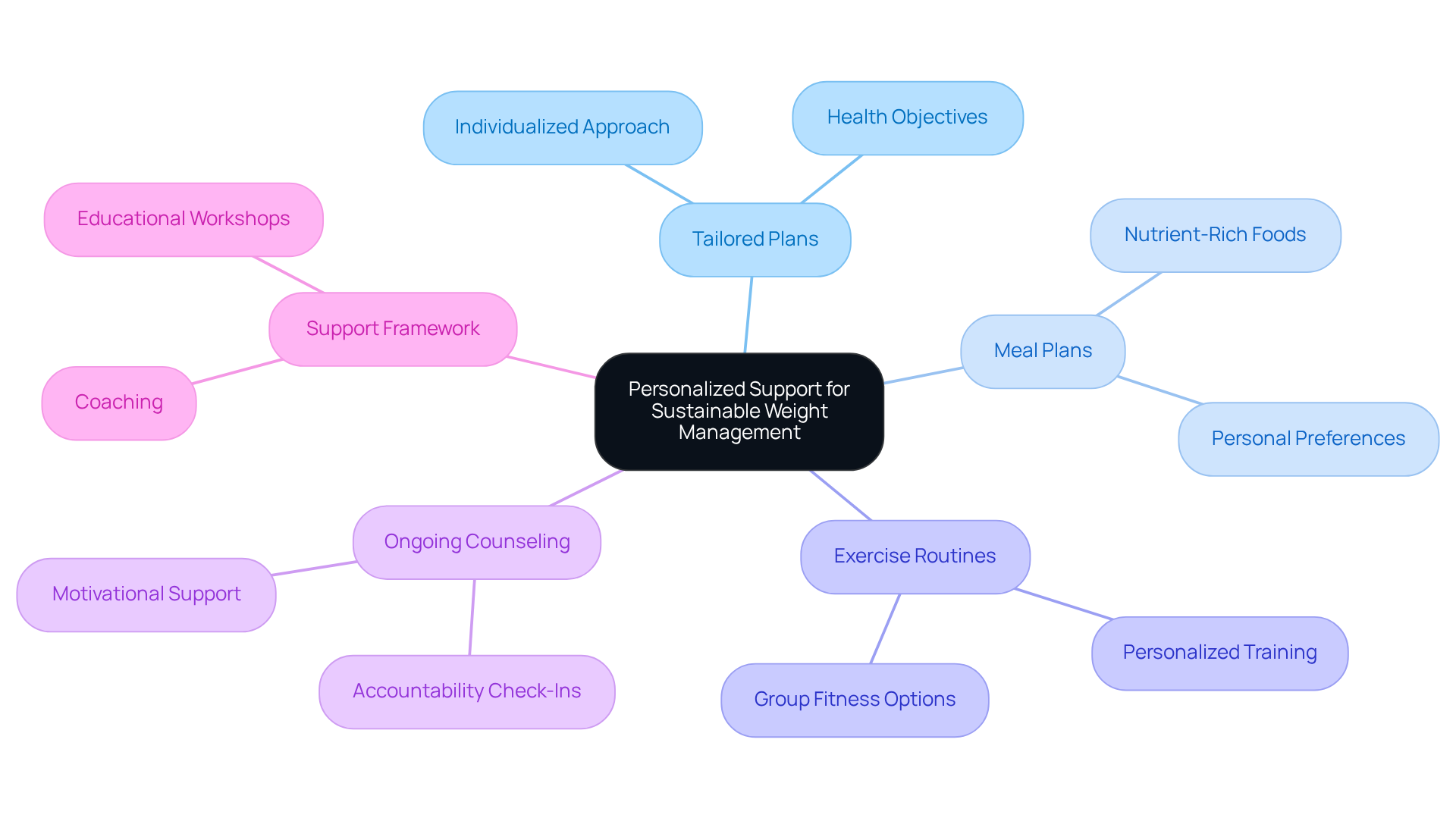The center represents the main theme of personalized support. Each branch shows a different aspect of the support system, and the sub-branches provide more details about specific actions or components that contribute to successful weight management.