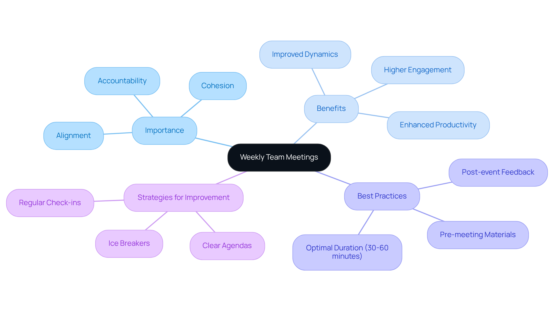 This mindmap illustrates the significance of weekly team meetings. Start at the center with the main topic, then explore the branches to see how these meetings impact team dynamics, engagement, and productivity. Each branch represents a different aspect, making it easy to understand the overall value of these gatherings.