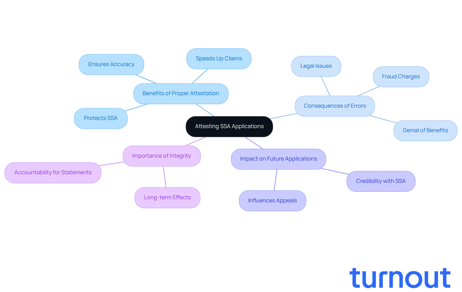 The central node represents the main topic of attestation. Each branch shows different implications, helping you understand how they relate to the overall process and your journey. The central node represents the main topic of attestation. Each branch shows different implications, helping you understand how they relate to the overall process and your journey.