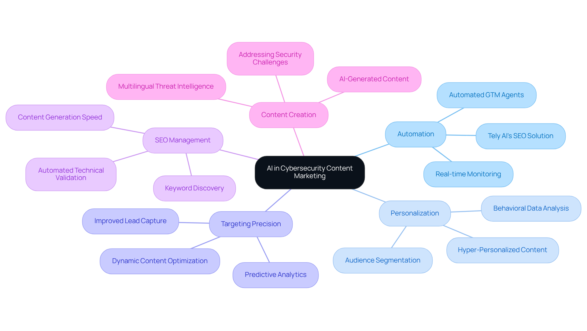 The central node represents the main topic, while the branches show various benefits and applications of AI in content marketing for cybersecurity. Each color-coded branch leads to specific insights or tools, helping to understand the overall strategy. The central node represents the main topic, while the branches show various benefits and applications of AI in content marketing for cybersecurity. Each color-coded branch leads to specific insights or tools, helping to understand the overall strategy.