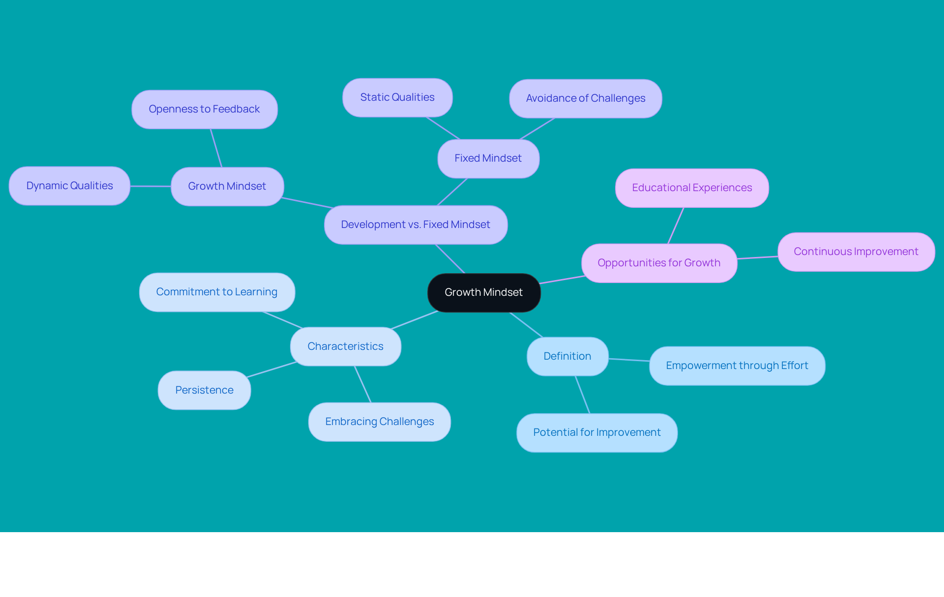 The center represents the idea of a growth mindset, with branches showing key elements that support this view, including how it contrasts with a fixed mindset and what it means for personal development.