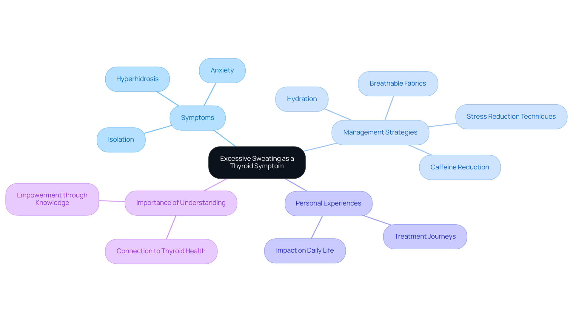 This mindmap illustrates how excessive sweating relates to thyroid health. Start at the center with the main topic, then explore the branches to see symptoms, management tips, personal stories, and why it's important to understand this connection. Each branch helps you see the bigger picture and how everything ties together.