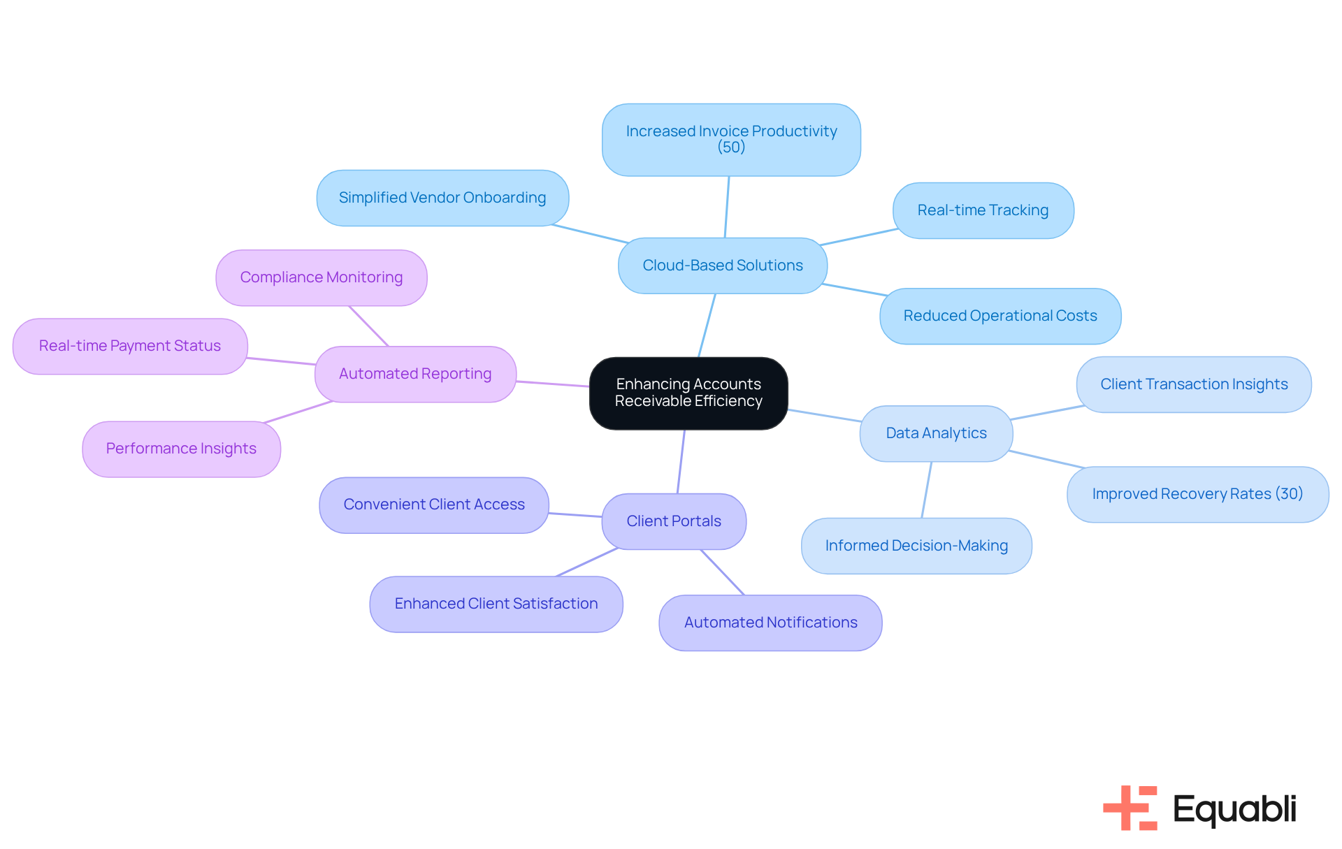 The central node represents the overall goal of improving accounts receivable processes. Each branch shows a specific technology or strategy, and the sub-branches detail how these technologies contribute to enhanced efficiency and performance.