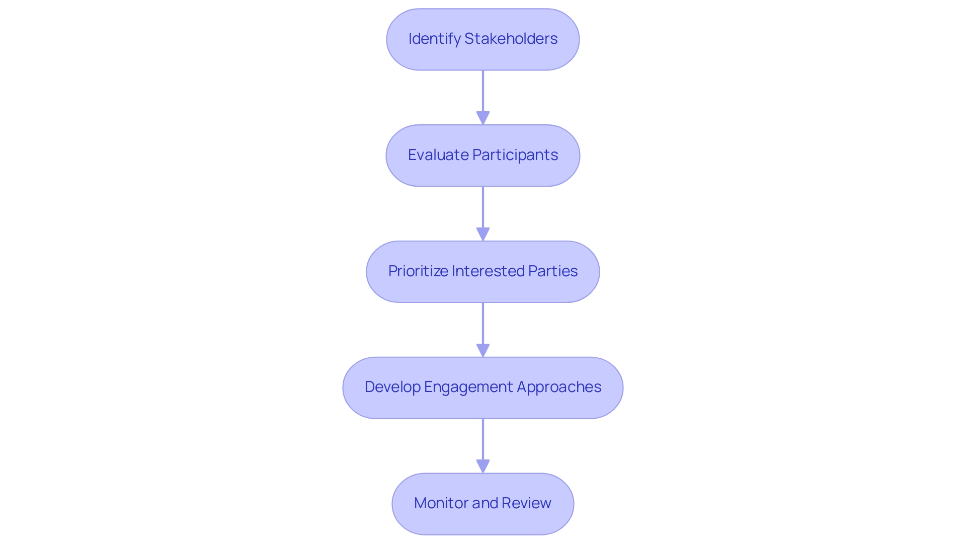 Each box represents a step in the stakeholder management process, and the arrows indicate the flow from one step to the next.