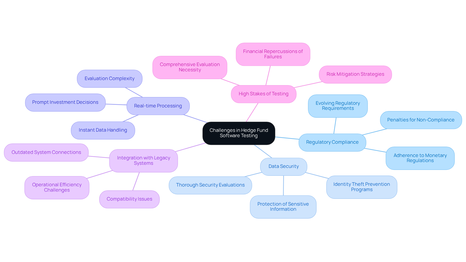 The central node represents the main topic, while each branch highlights a specific challenge. This layout helps you understand the various issues hedge funds face in software testing.