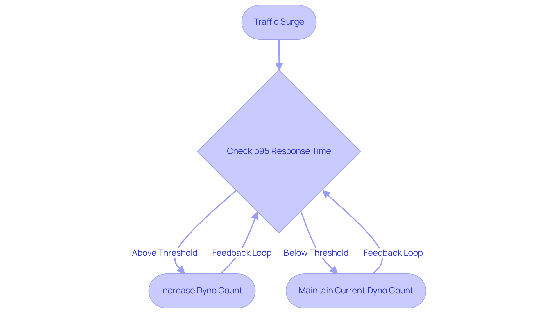 This flowchart shows how Heroku automatically adjusts dyno counts based on traffic and performance metrics. Follow the arrows to see how the system responds to changes in demand.
