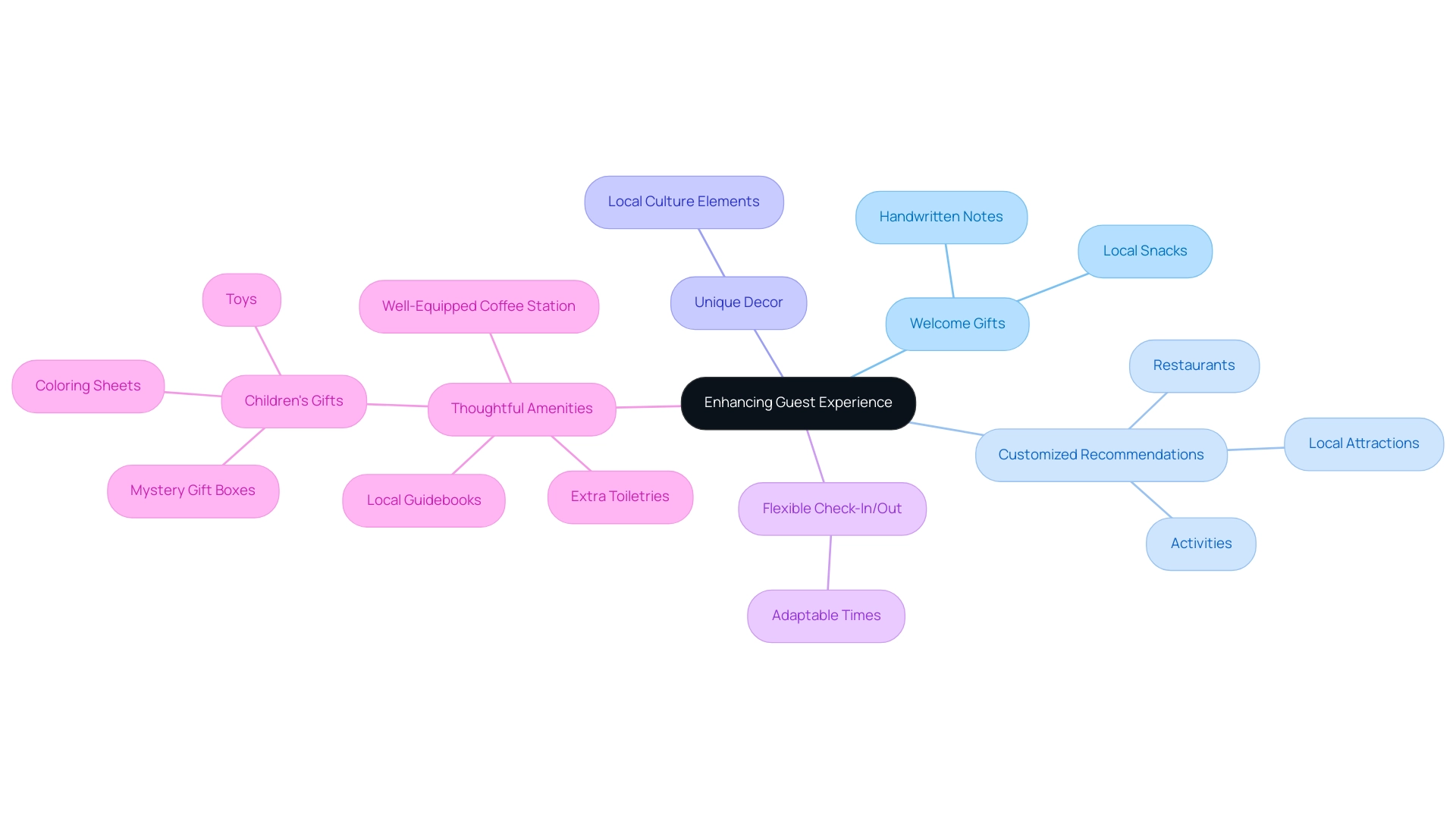 The central node represents the overall goal, with branches showing key strategies and sub-branches detailing specific actions or examples for each strategy.