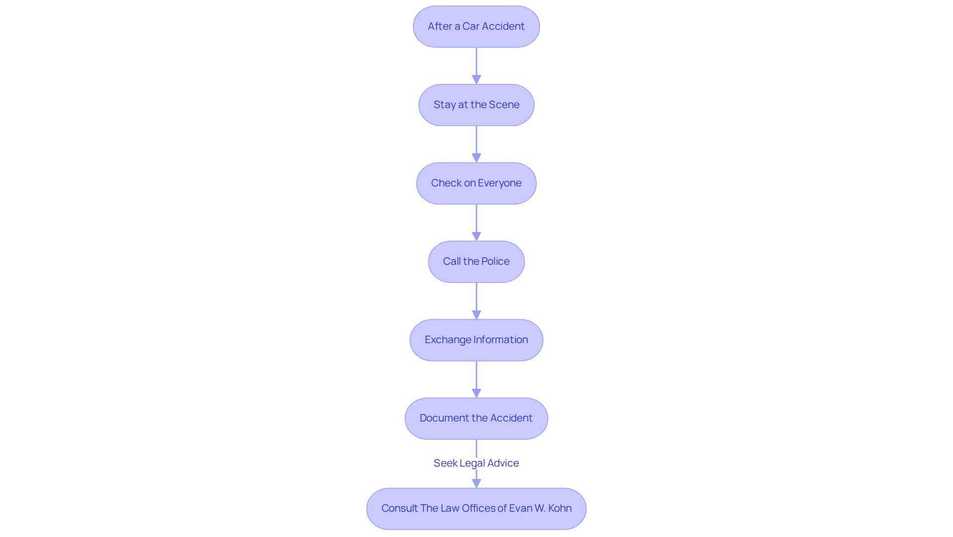 This flowchart guides you through the essential steps to follow after a car accident. Each box represents a crucial action to take, and the arrows show the order in which to do them. Don't forget to seek legal help to ensure you get the compensation you deserve!