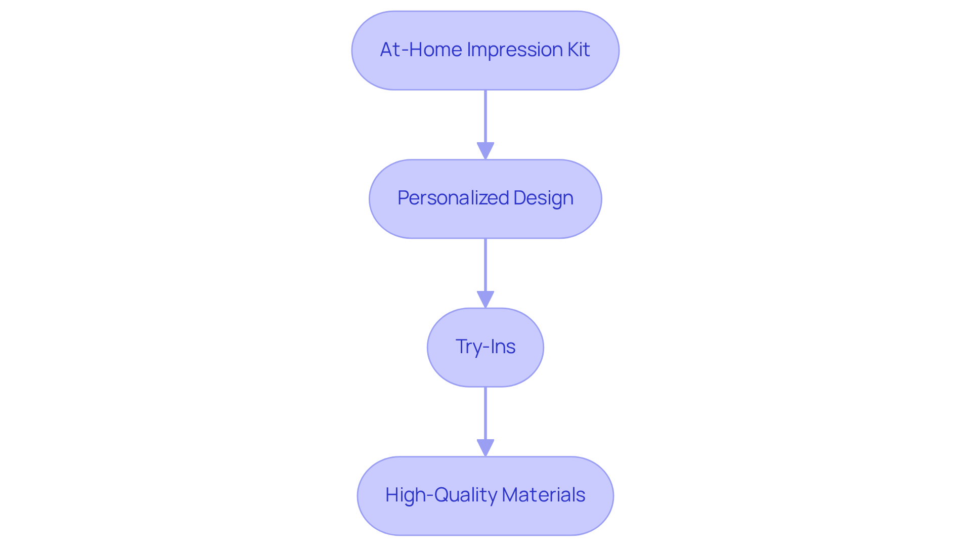 This flowchart shows the steps to get your custom dentures. Start with the impression kit, then design your dentures, try them on for fit, and finally enjoy high-quality materials that make your dentures both functional and good-looking.