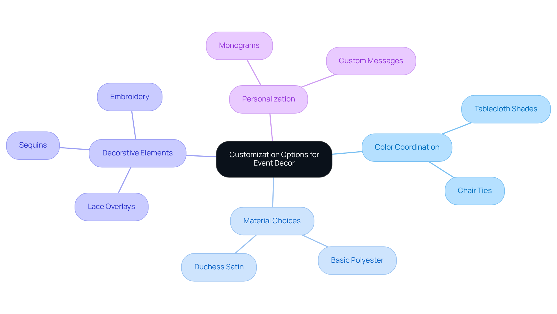The central node represents the main theme of customization. Each branch shows a different aspect of how to tailor your event decor, with sub-branches providing specific ideas and options to consider.