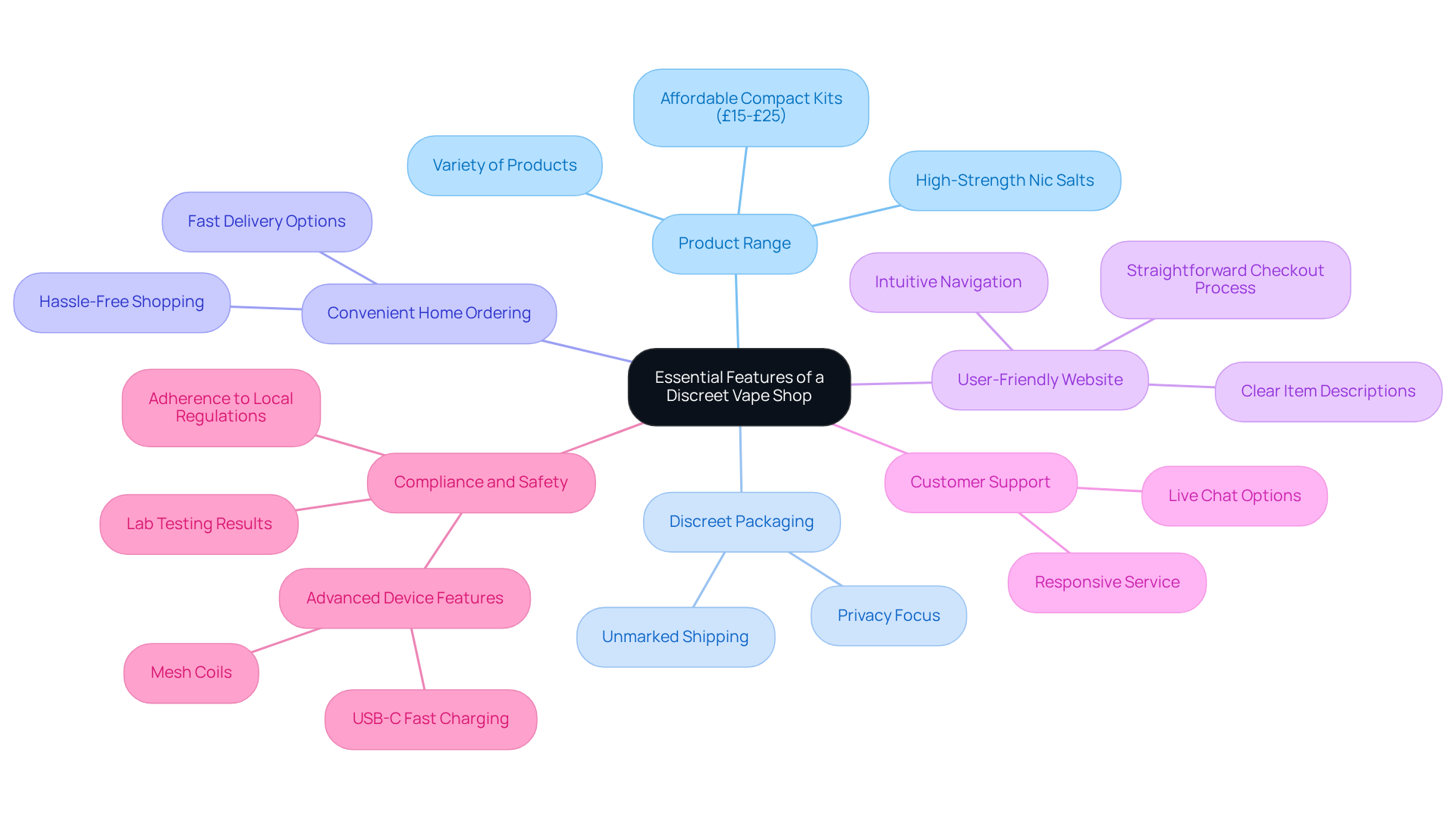 The center shows the main topic, and each branch represents a key feature to look for in a vape shop. Follow the branches to see what makes each feature important for a satisfying shopping experience. The center shows the main topic, and each branch represents a key feature to look for in a vape shop. Follow the branches to see what makes each feature important for a satisfying shopping experience.