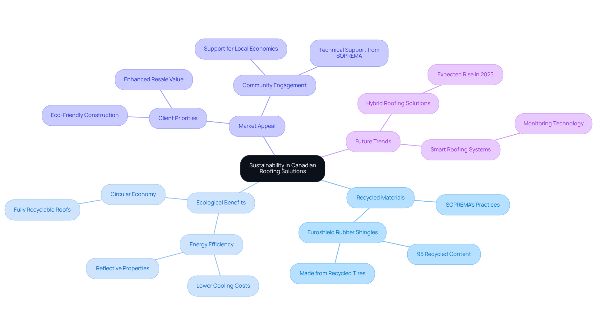 The center represents the main concept of sustainability, while branches indicate various aspects and benefits of eco-friendly roofing. Each color signifies a different theme, making it easy to navigate through the information. The center represents the main concept of sustainability, while branches indicate various aspects and benefits of eco-friendly roofing. Each color signifies a different theme, making it easy to navigate through the information.