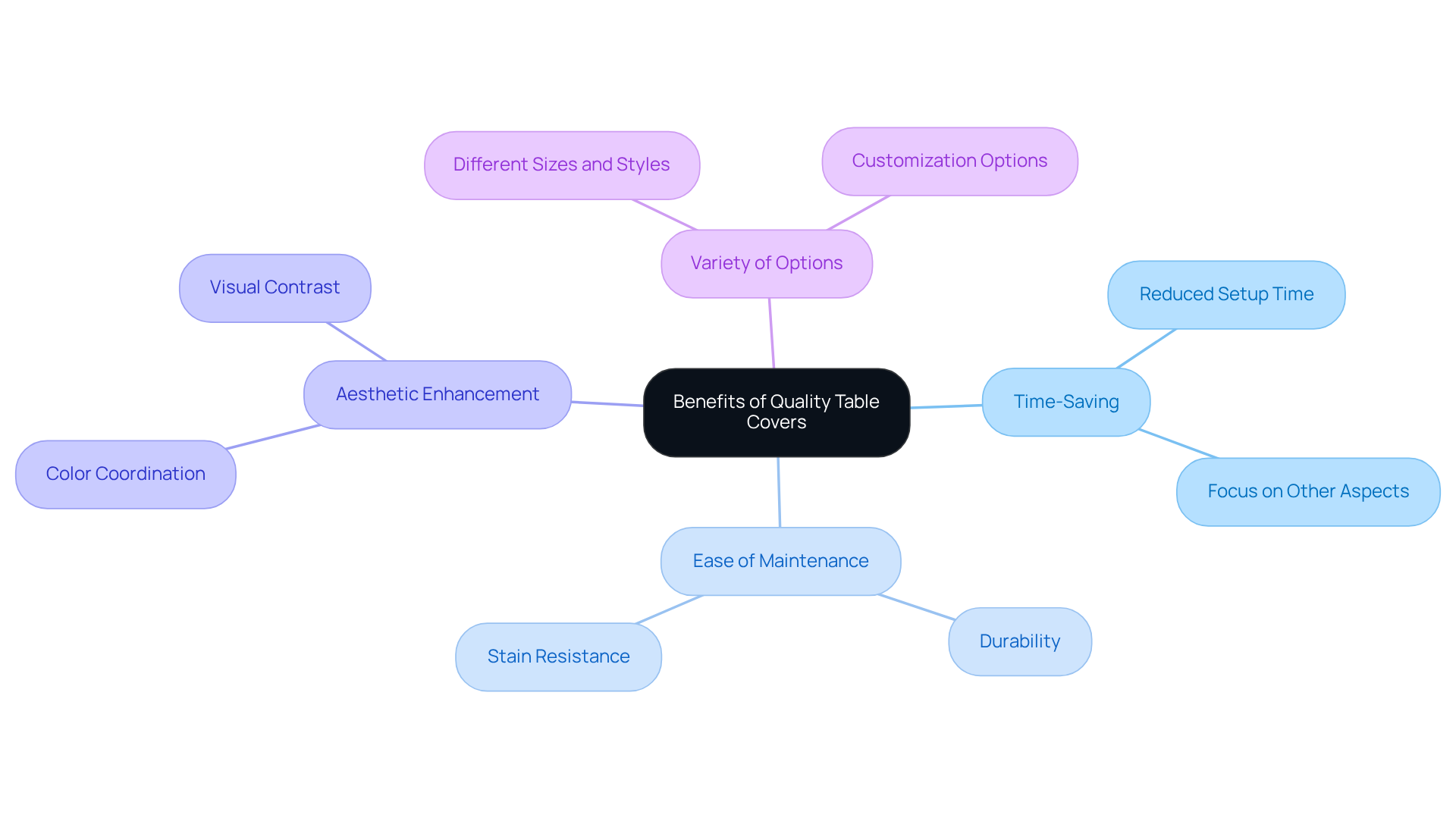 The central node represents the main topic, while the branches show different benefits. Each sub-branch provides specific details or examples, helping you understand how quality table covers can improve event management.