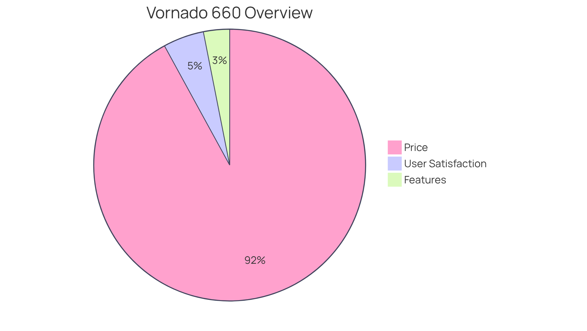 This chart breaks down how users feel about the Vornado 660: a high satisfaction rating shows its effectiveness, while the price indicates it's a great value, and the features highlight what makes it special.