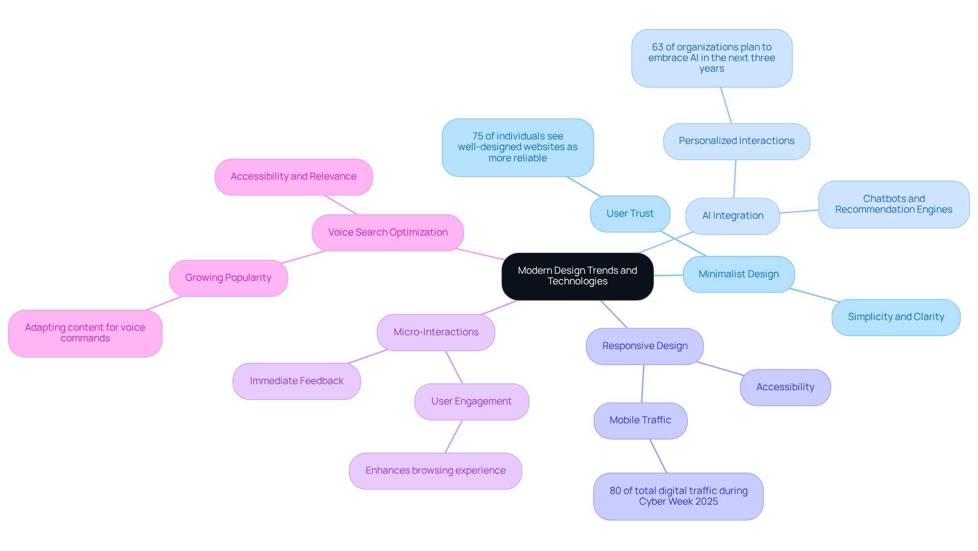 The center represents the overarching theme of modern design trends, while each branch highlights a specific trend. Follow the branches to explore how each trend contributes to creating a better website experience. The center represents the overarching theme of modern design trends, while each branch highlights a specific trend. Follow the branches to explore how each trend contributes to creating a better website experience.