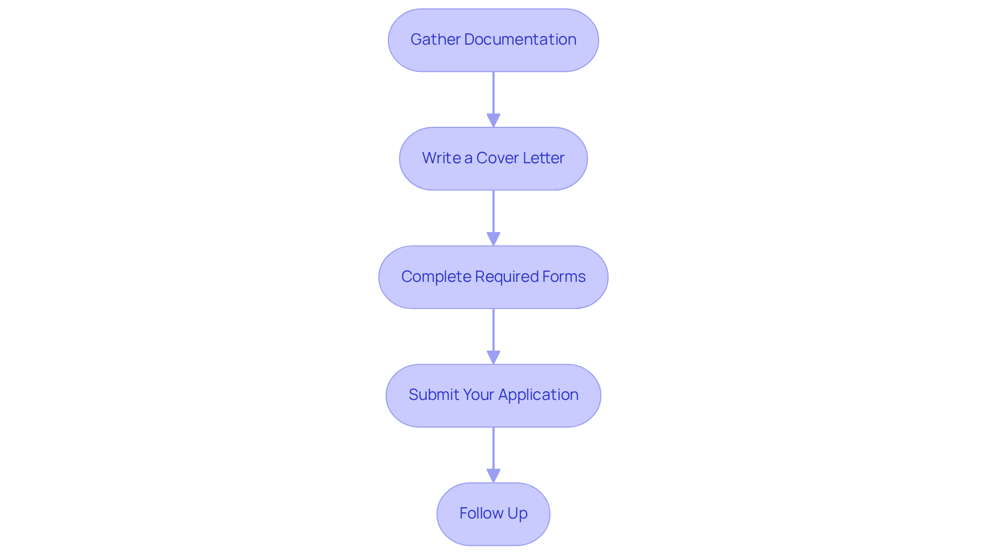 Each box in the flowchart represents a step you need to take to submit your expedite request. Follow the arrows to see the order of steps, and make sure to complete each one before moving to the next!