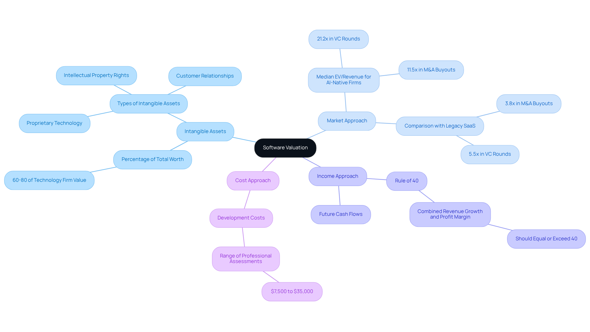 The central node represents the overall topic of software valuation. Each branch shows a different framework or concept, with sub-branches providing more details. This layout helps you see how each concept relates to the others and the overall theme.