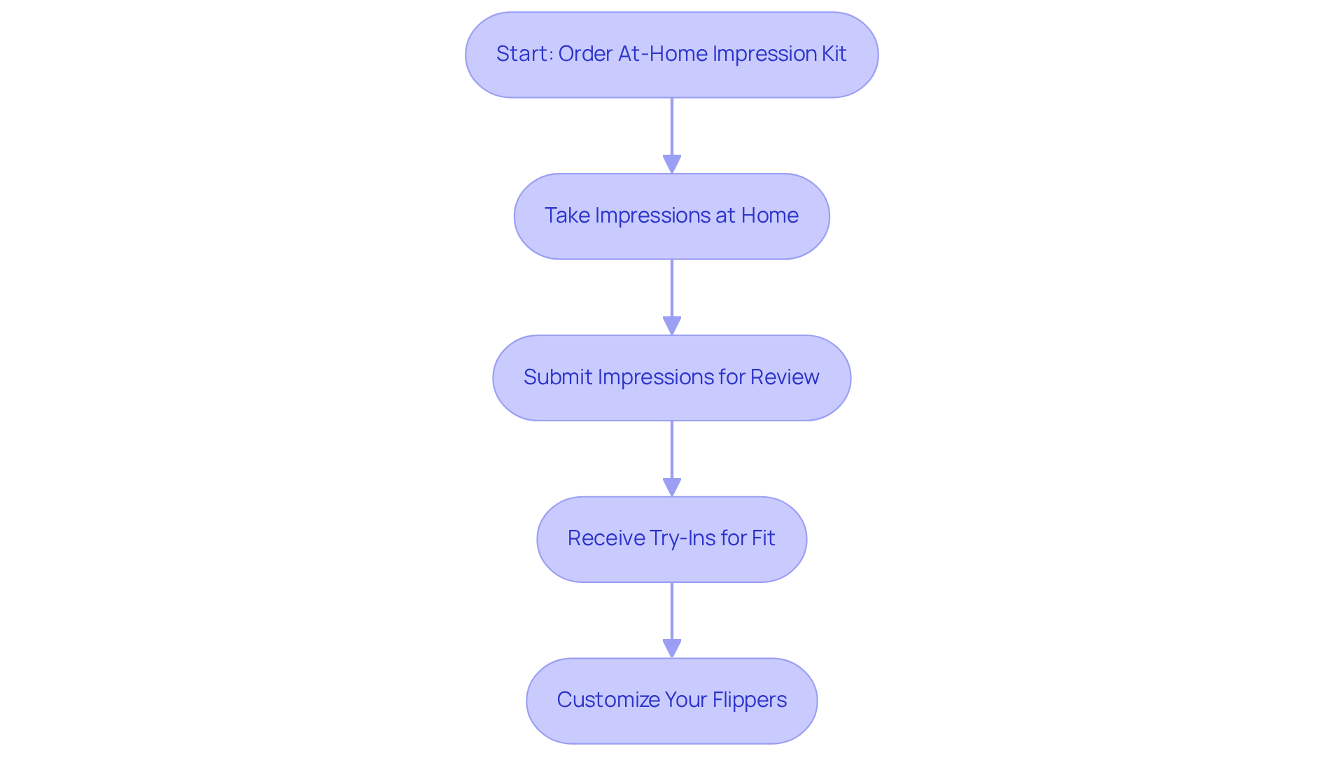 Follow the arrows to see how you can easily order your custom dental flippers, starting from the impression kit to the final customization. Follow the arrows to see how you can easily order your custom dental flippers, starting from the impression kit to the final customization.
