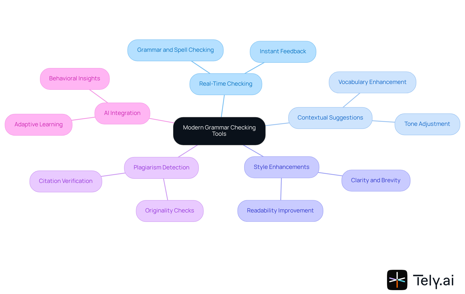 The central node represents modern grammar checkers, and each branch showcases a specific feature. The sub-branches provide further details or examples, helping you understand how these features contribute to improving writing quality. The central node represents modern grammar checkers, and each branch showcases a specific feature. The sub-branches provide further details or examples, helping you understand how these features contribute to improving writing quality.