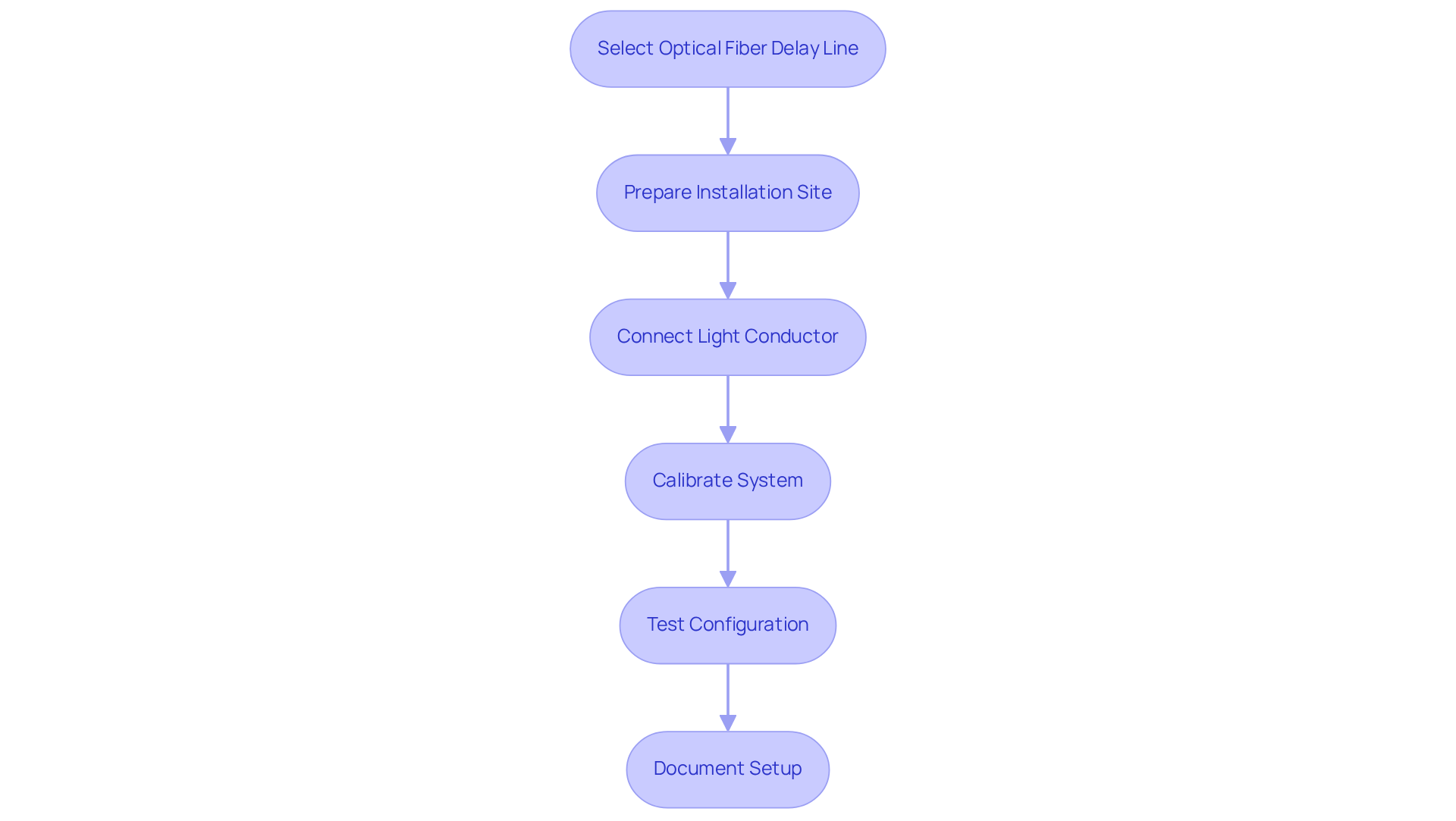 This flowchart guides you through the steps to set up an optical fiber delay line. Start at the top and follow the arrows down to see what you need to do at each stage. Each box represents a specific action, ensuring you don't miss any important steps in the process. This flowchart guides you through the steps to set up an optical fiber delay line. Start at the top and follow the arrows down to see what you need to do at each stage. Each box represents a specific action, ensuring you don't miss any important steps in the process.
