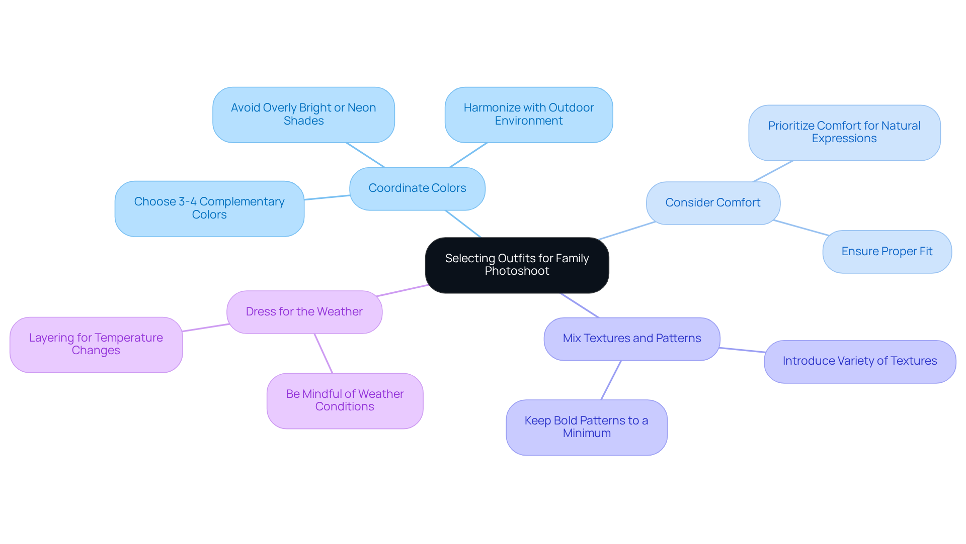 Start at the center with the main topic, then follow the branches to explore each important aspect of outfit selection. Each branch provides tips to help ensure your family looks great in photos.