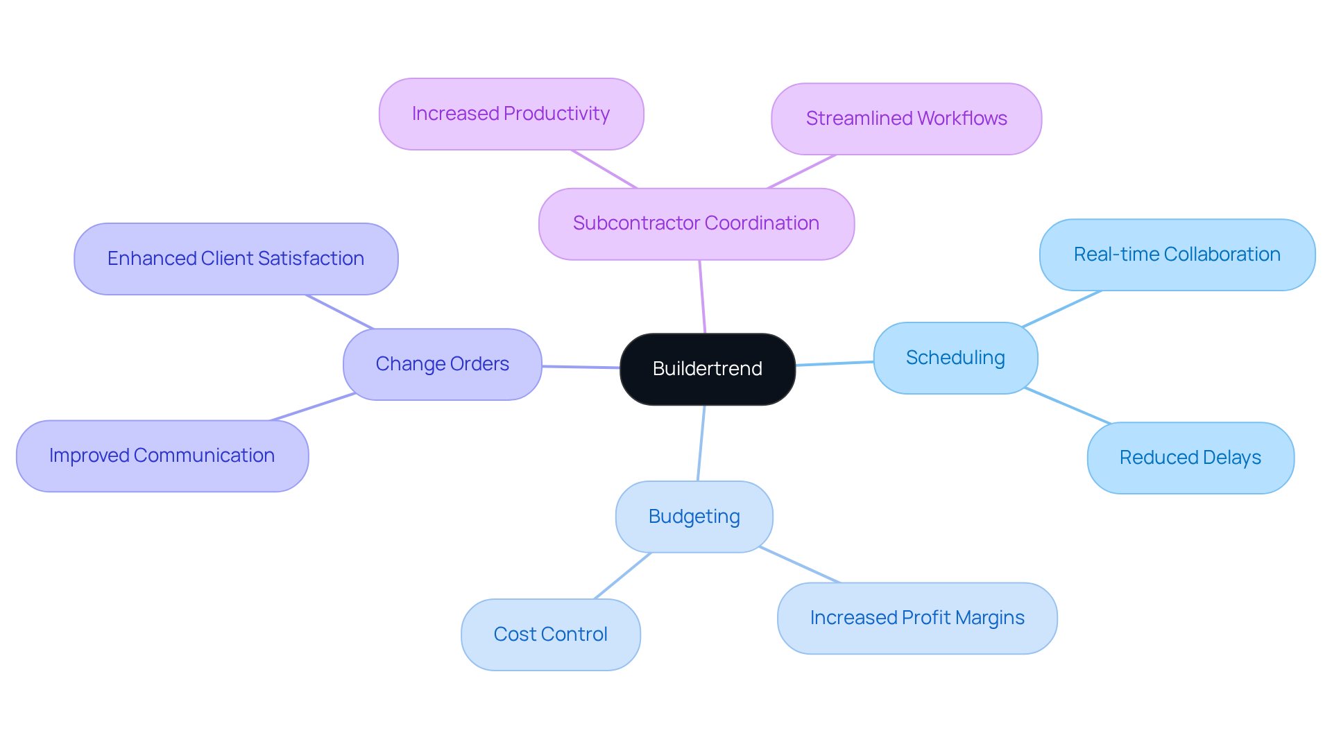 Start at the center with Buildertrend, then explore how each feature connects to benefits for contractors. The branches show how the software's functions lead to improved efficiency and satisfaction.