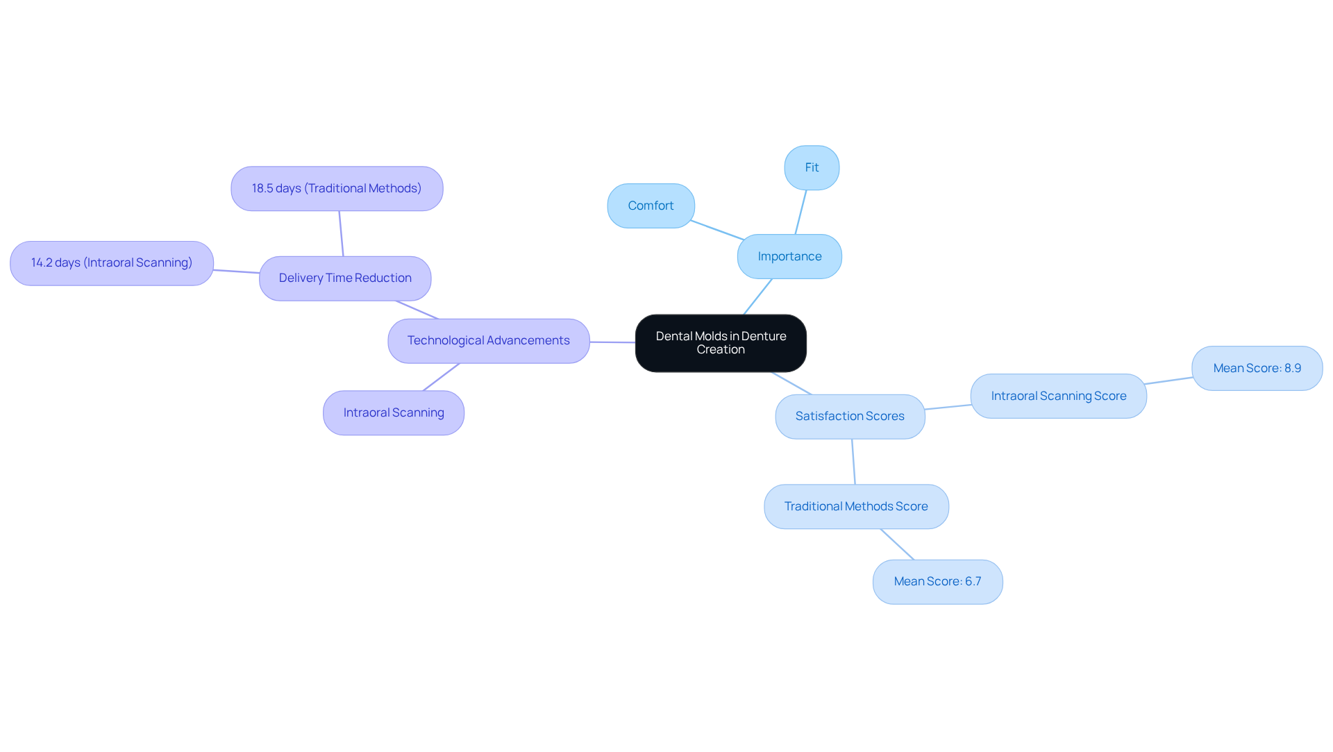The central node represents the main topic, while branches show related aspects. Each color-coded branch helps you understand how dental molds impact comfort, satisfaction, and advancements in technology.
