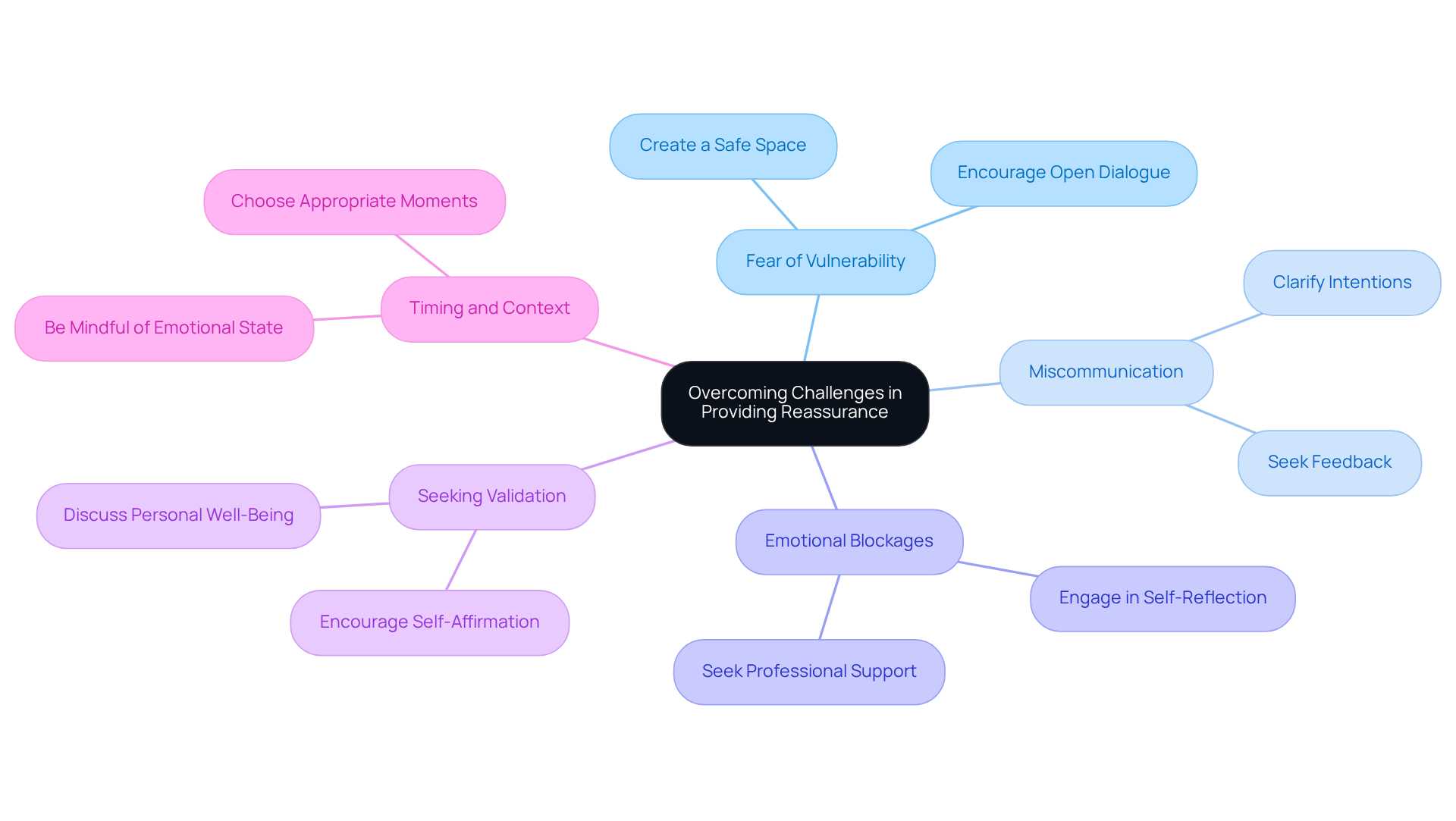 Start at the center with the main theme of reassurance challenges. Follow the branches to explore specific challenges and the practical tips for overcoming them. The colors help differentiate each challenge, making it easier to navigate through the mindmap.