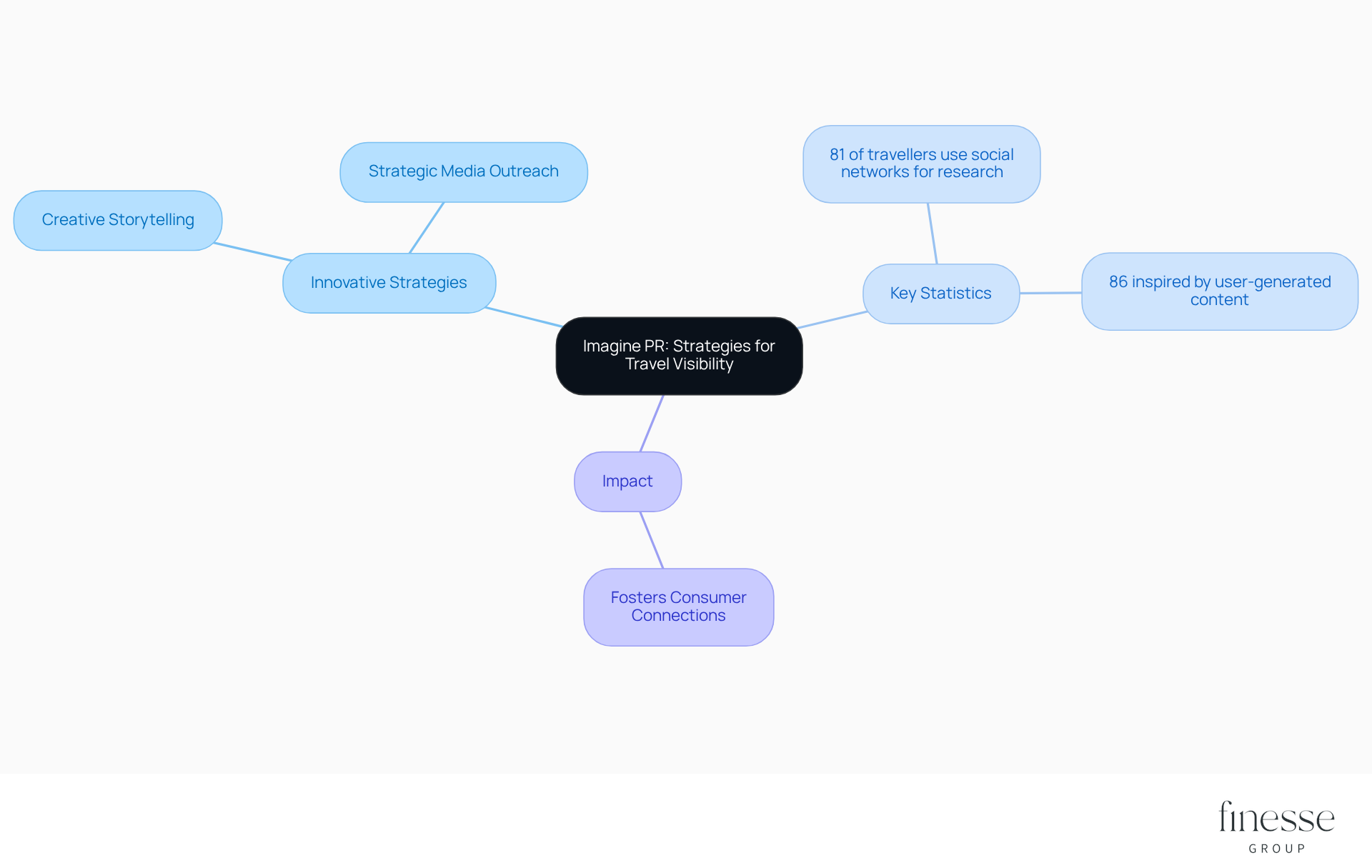 The center represents Imagine PR's focus, with branches showing their strategies, important statistics, and the impact of these efforts. Follow the branches to see how everything connects.